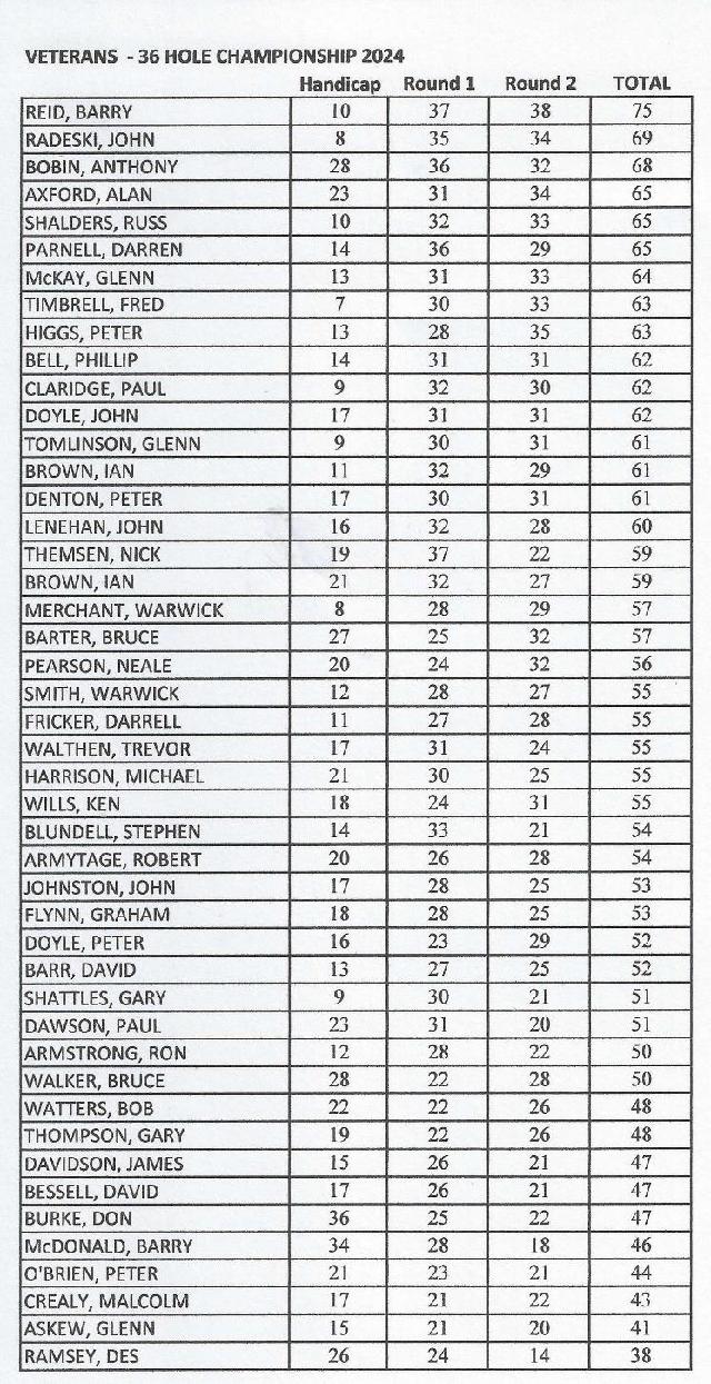 FSC 2024 VETERAN’S WEEK OF GOLF - NSWVGA